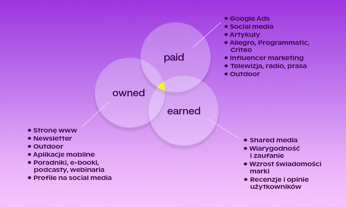 Model POEM, czyli słowo o tym, jak dzielimy media i które pomogą ...